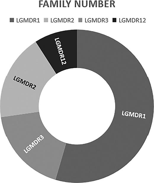 Molecular Diagnosis of Limb-Girdle Muscular Dystrophy Using Next ...