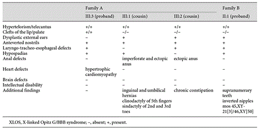 Two Novel Pathogenic MID1 Variants and Genotype-Phenotype Correlation ...