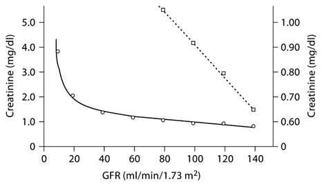 Improving the Clinical Value of Estimating Glomerular Filtration Rate ...