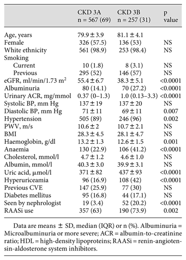Risk Profile in Chronic Kidney Disease Stage 3: Older versus Younger ...