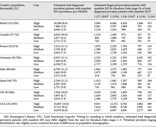 Modeling Manifest Huntington’s Disease Prevalence Using Diagnosed ...