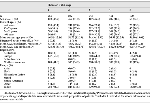 Modeling Manifest Huntington’s Disease Prevalence Using Diagnosed ...