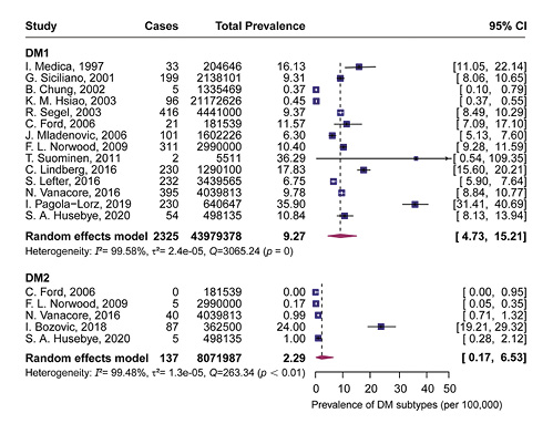 Global Prevalence of Myotonic Dystrophy: An Updated Systematic Review ...