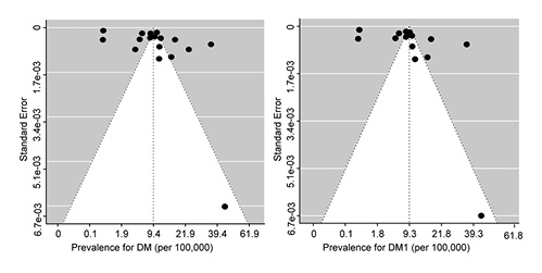Global Prevalence of Myotonic Dystrophy: An Updated Systematic Review ...