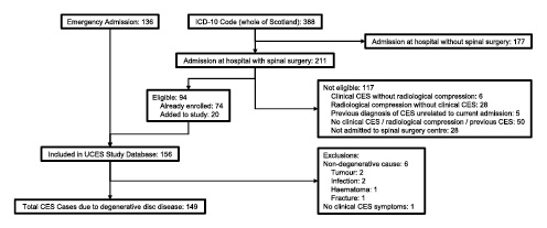 Demographics of Cauda Equina Syndrome: A Population-Based Incidence ...