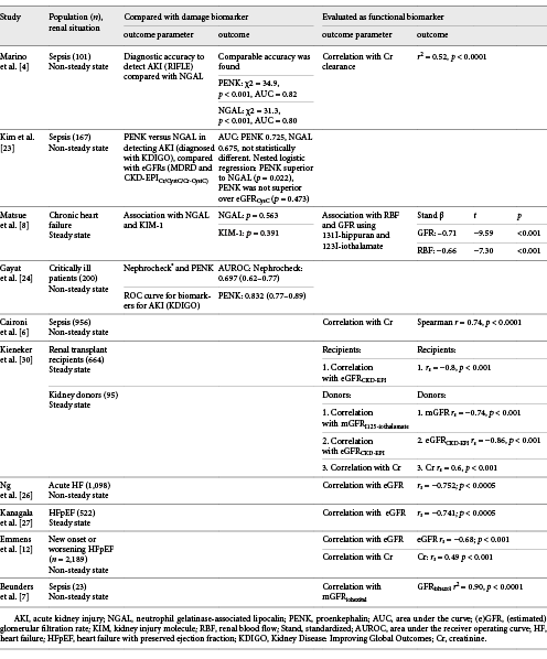 Proenkephalin: A New Biomarker for Glomerular Filtration Rate and Acute ...