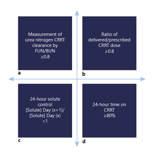 Dose of Continuous Renal Replacement Therapy in Critically Ill Patients ...