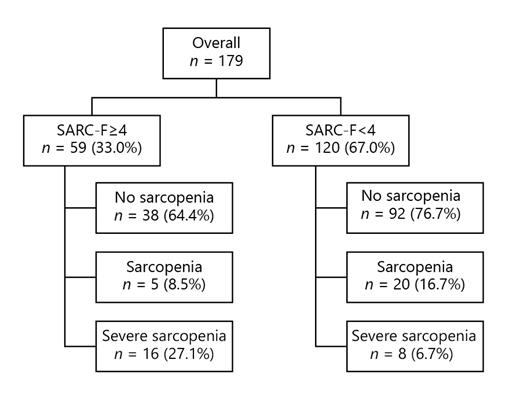 Limitations of SARC-F as a Screening Tool for Sarcopenia in Patients on ...