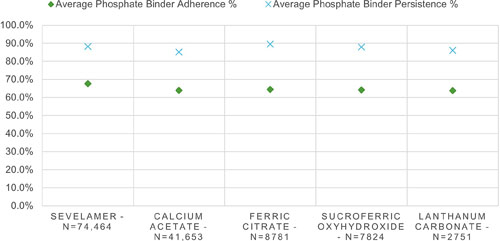 Real-World Phosphate Binder Use among Dialysis-Dependent Patients with ...