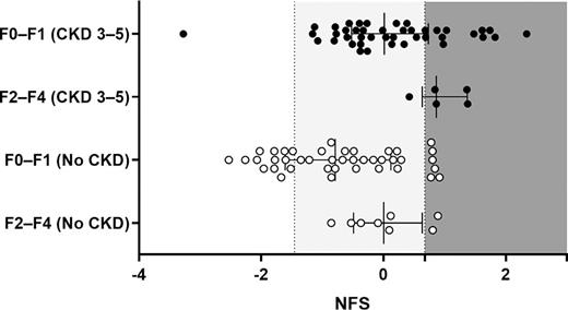 Hepatic Fibrosis Evaluated in Patients with Type 2 Diabetes with and ...