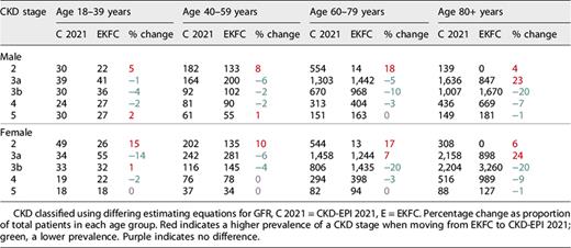 Adoption of CKD-EPI (2021) for Glomerular Filtration Rate Estimation ...