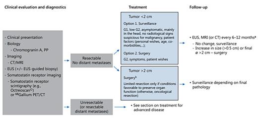 ENETS Consensus Guidelines Update for the Management of Patients with ...
