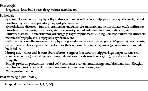 Pitfalls in the Diagnostic Evaluation of Hyperprolactinemia ...