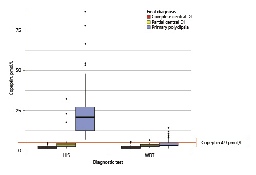 Diabetes Insipidus: New Concepts for Diagnosis | Neuroendocrinology ...
