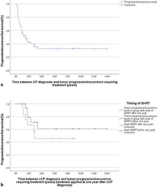 Safety of Growth Hormone Replacement Therapy in Childhood-Onset ...