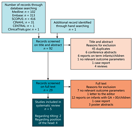 The Effect of Head Positioning and Head Tilting on the Incidence of ...
