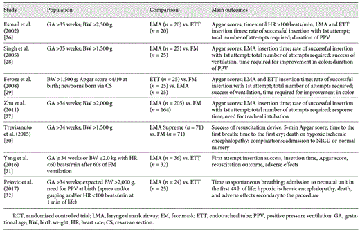 The Laryngeal Mask Airway and Its Use in Neonatal Resuscitation: A ...