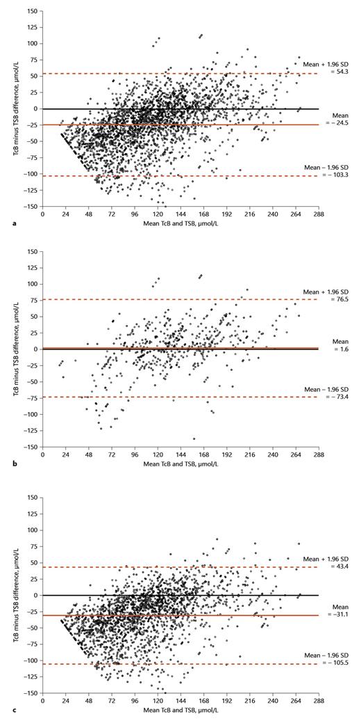 Transcutaneous versus Total Serum Bilirubin Measurements in Preterm ...