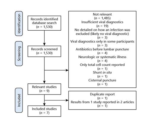 Normal Values for Cerebrospinal Fluid in Neonates: A Systematic Review ...