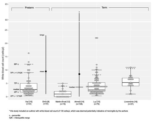 Normal Values for Cerebrospinal Fluid in Neonates: A Systematic Review ...