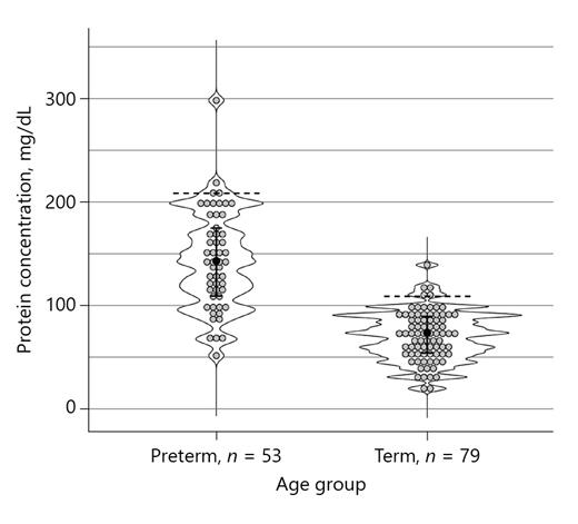 Normal Values for Cerebrospinal Fluid in Neonates: A Systematic Review ...