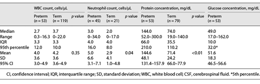 Normal Values for Cerebrospinal Fluid in Neonates: A Systematic Review ...