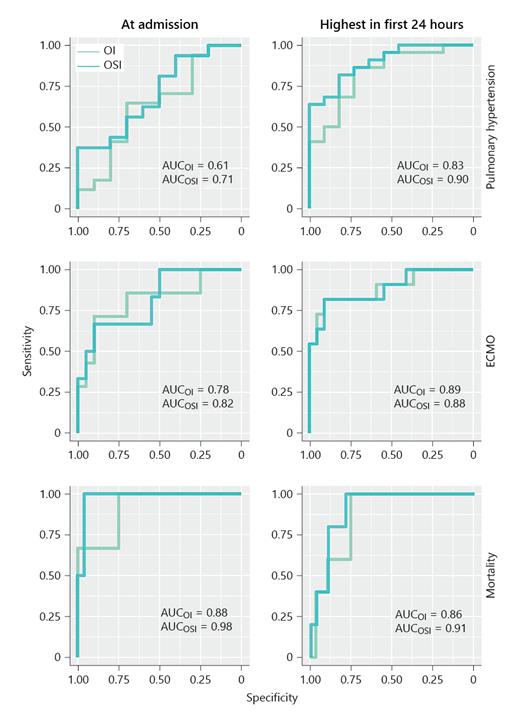 Oxygen Saturation Index in Neonates with a Congenital Diaphragmatic ...