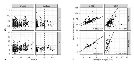 Accuracy of a Novel Transcutaneous PCO2 and PO2 Sensor with Optical PO2 ...