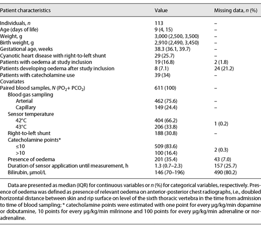 Accuracy of a Novel Transcutaneous PCO2 and PO2 Sensor with Optical PO2 ...