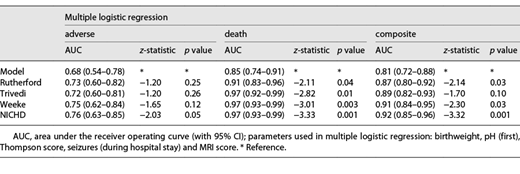Outcome Prediction and Inter-Rater Comparison of Four Brain Magnetic ...