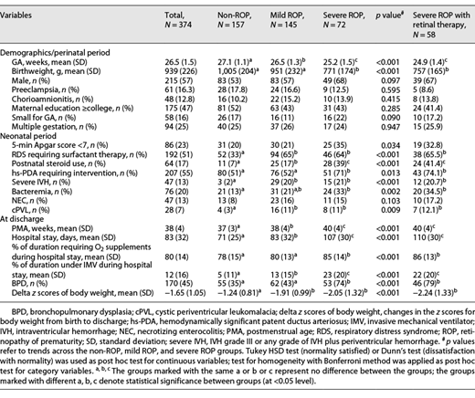 Retinopathy of Prematurity Is a Biomarker for Pathological Processes in ...