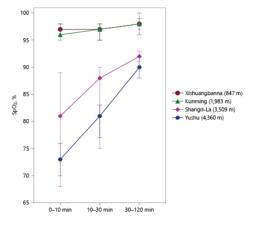 Oxygen Saturation Ranges for Healthy Newborns within 2 h at Altitudes ...