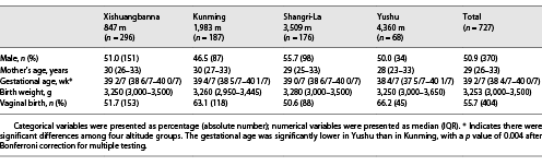 Oxygen Saturation Ranges for Healthy Newborns within 2 h at Altitudes ...