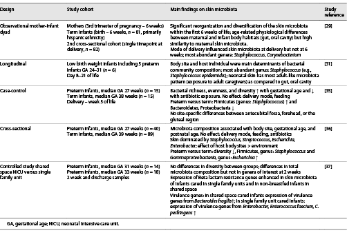 The Delicate Skin of Preterm Infants: Barrier Function, Immune ...