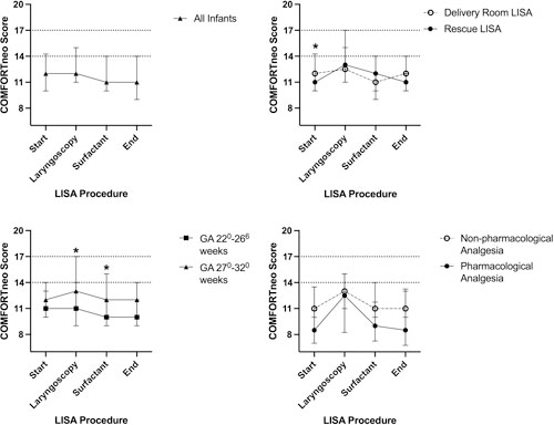 Assessment of Comfort during Less Invasive Surfactant Administration in ...