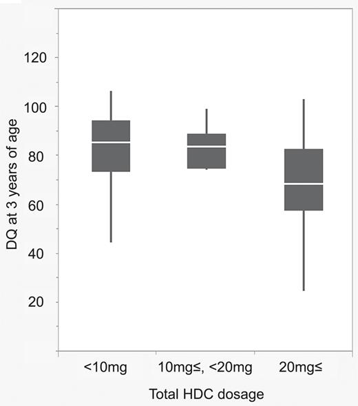 Total Hydrocortisone Dosage in the Neonatal Period May Be Related to ...