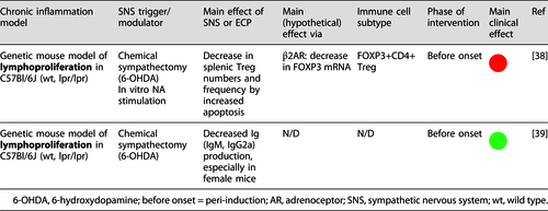 Chronic Effects of the Sympathetic Nervous System in Inflammatory ...
