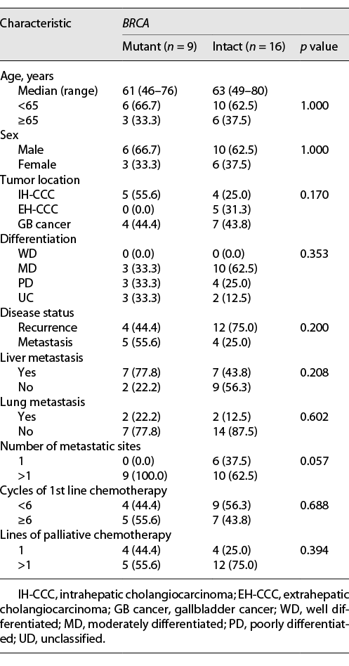 Clinical Implications of BRCA Mutations in Advanced Biliary Tract Cancer | Oncology | Karger ...