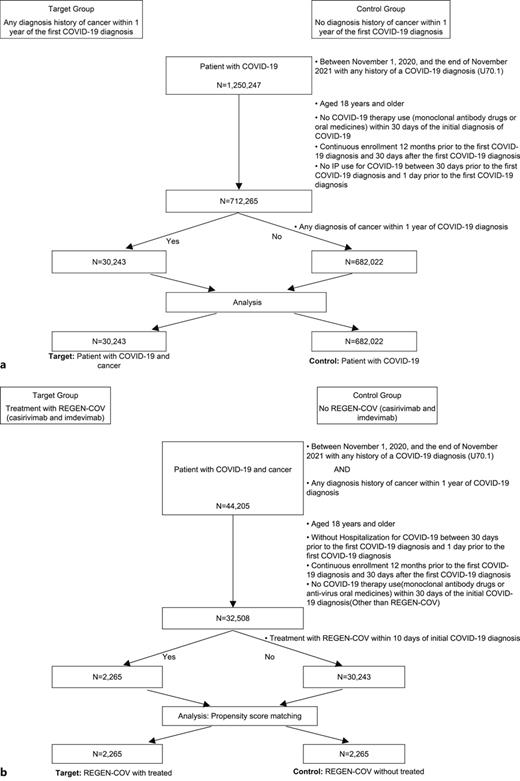 Retrospective Case-Control Study of REGEN-COV (Casirivimab and Imdevimab) Therapy for Patients ...