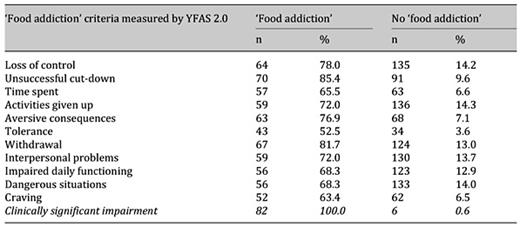 Prevalence of ‘Food Addiction' as Measured with the Yale Food Addiction ...