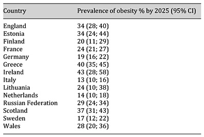 Forecasting Future Trends in Obesity across Europe: The Value of ...