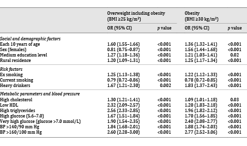 Overweight and Obesity in the Russian Population: Prevalence in Adults ...