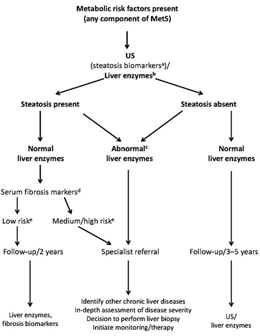 Easl Easd Easo Clinical Practice Guidelines For The Management Of Non Alcoholic Fatty Liver