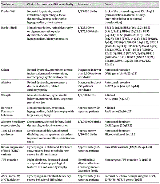 Rare Genetic Forms of Obesity: Clinical Approach and Current Treatments ...