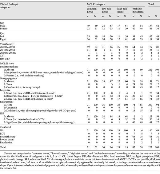Distinguishing Choroidal Nevi from Melanomas Using the MOLES Algorithm ...