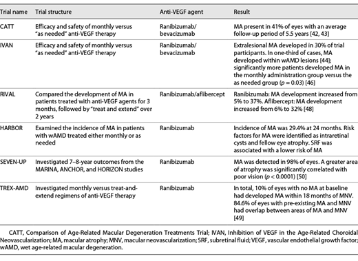 Development of Macular Atrophy in Patients with Wet Age-Related Macular ...
