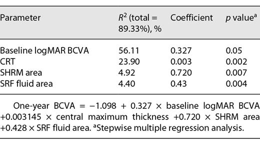 Optical Coherence Tomography Prognostic Factors in Age-Related Macular ...
