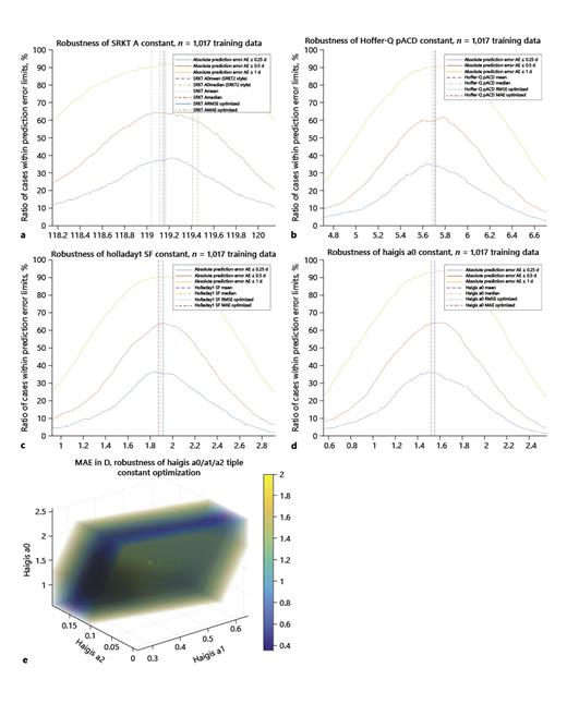 IOL Formula Constants: Strategies for Optimization and Defining ...