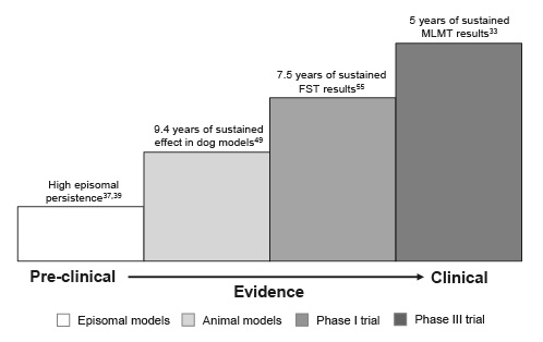 Gene Therapy for Inherited Retinal Disease: Long-Term Durability of ...
