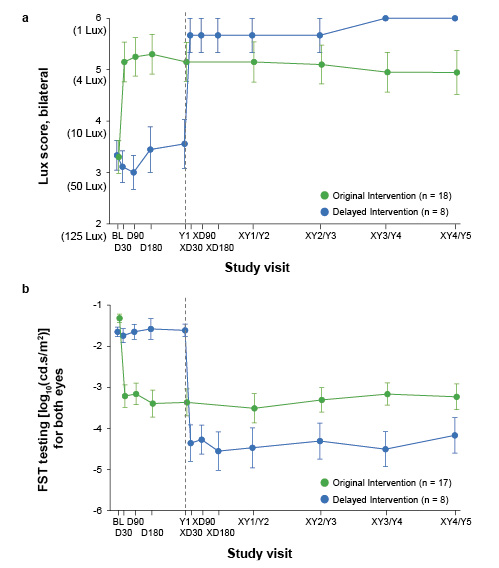Gene Therapy for Inherited Retinal Disease: Long-Term Durability of ...